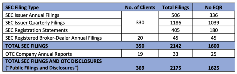 SEC permanently bans BF Borgers and its owner Benjamin Borgers and ...