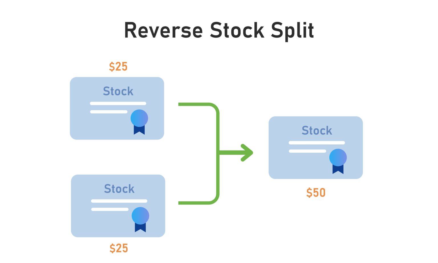 Reverse Stock Splits by Nasdaq and NYSE Issuers
